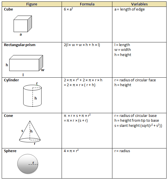 What Are The Surface Area Formulas Free Homework Help